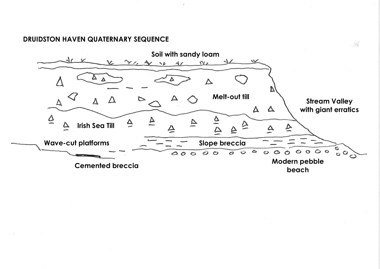 Stonehenge and the Ice Age: Devensian stratigraphy of Druidston Haven