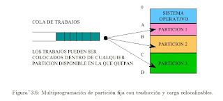 Sistemas Operativos: Particiones Fijas Y Dinamicas