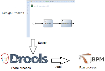 Development Backyard: jBPM tools