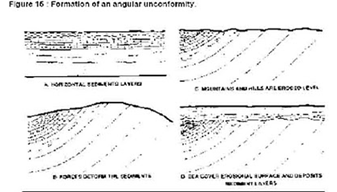 Geologi Struktur dan Jenisnya
