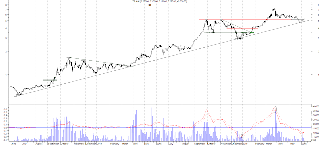 Análisis técnico TRAN update 4.76 ---5.30 cumplido ...... 5.35 la clave ...