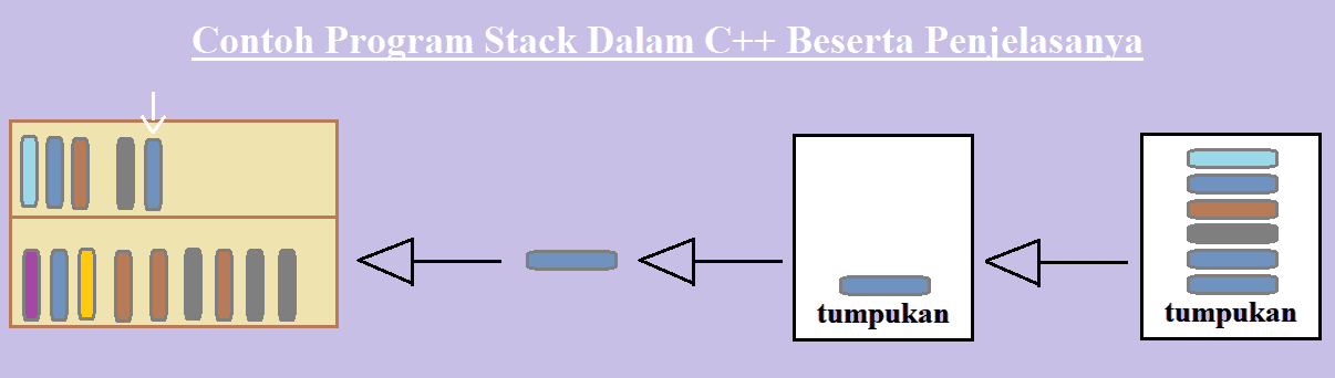 Contoh Program Stack C Beserta Penjelasan Dan Implementasinya Tumpukan ~ Coding Ismynr