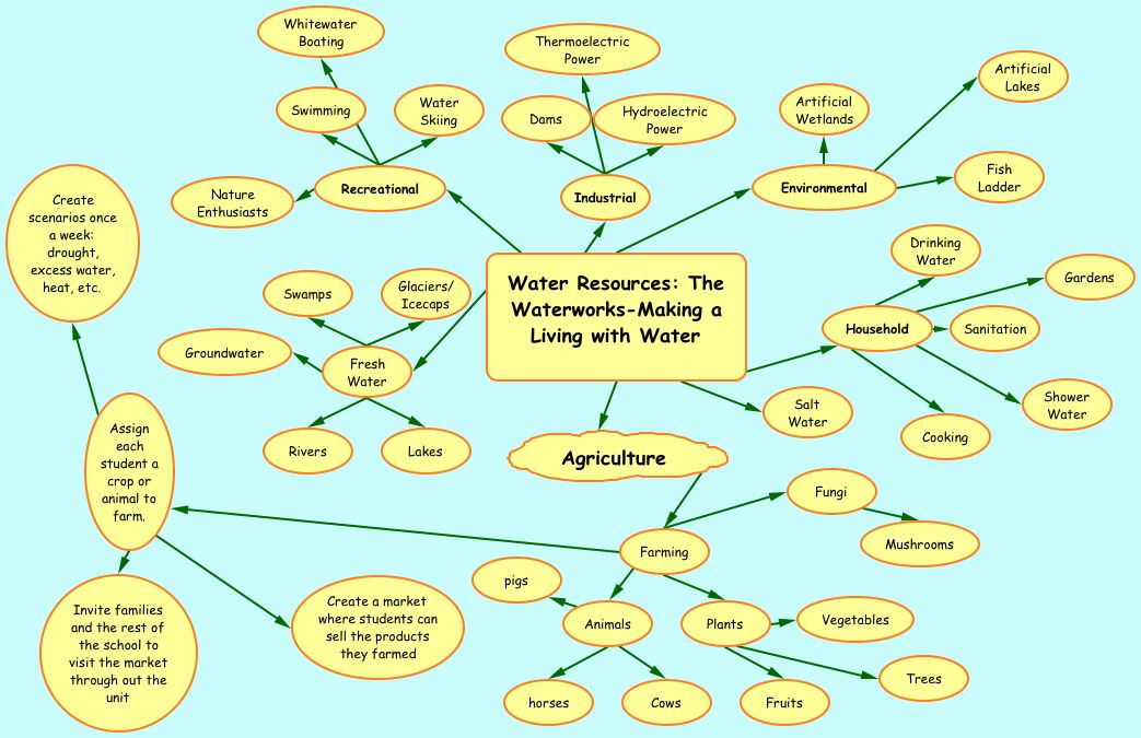Water Resources: Concept Map