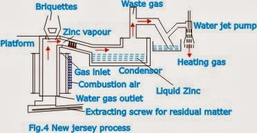 chem chem chem chem: Extraction of Zinc from Zinc Blende
