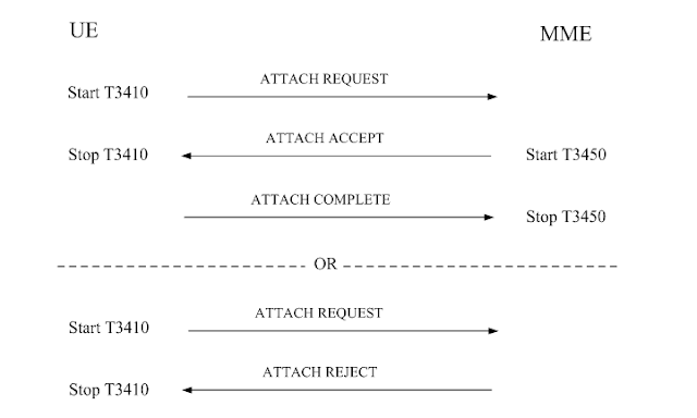 LTE,LTE-A,5G,IMS,OpenFlow,SDN,NFV,Shell,Python etc.: EMM specific ...