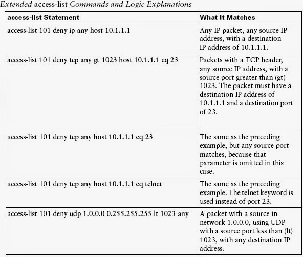 Tutorial,programming and anything......By Alzuhe: IP Access Control List Security