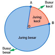 Materi Matematika: Definisi, Unsur, dan Sifat-Sifat Lingkaran