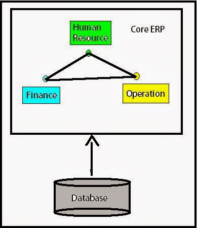 Konsep Dasar ERP | Catatan Syam