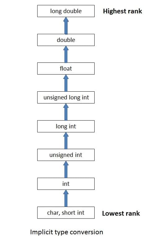 Type Conversion in C - JustdoCodings