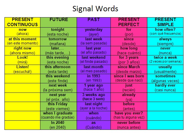 Nuestras experiencias con TIC / INGLÉS ET 25: EJERCICIOS Y TUTORIALES