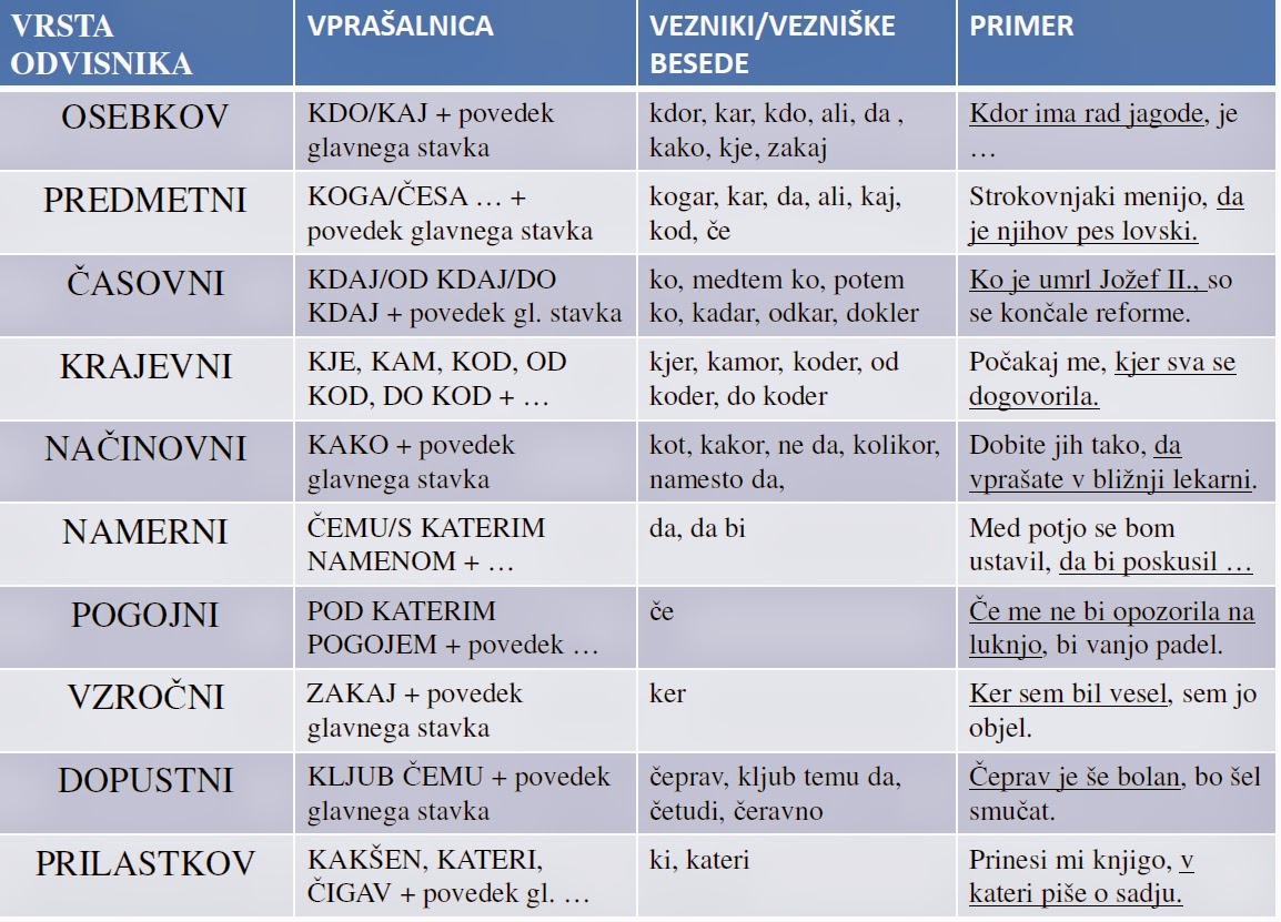 Pisno ocenjevanje znanja za 9. razred: Podredje