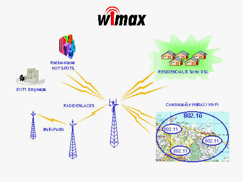 REDES DIGITALES: Tecnologia WiMax