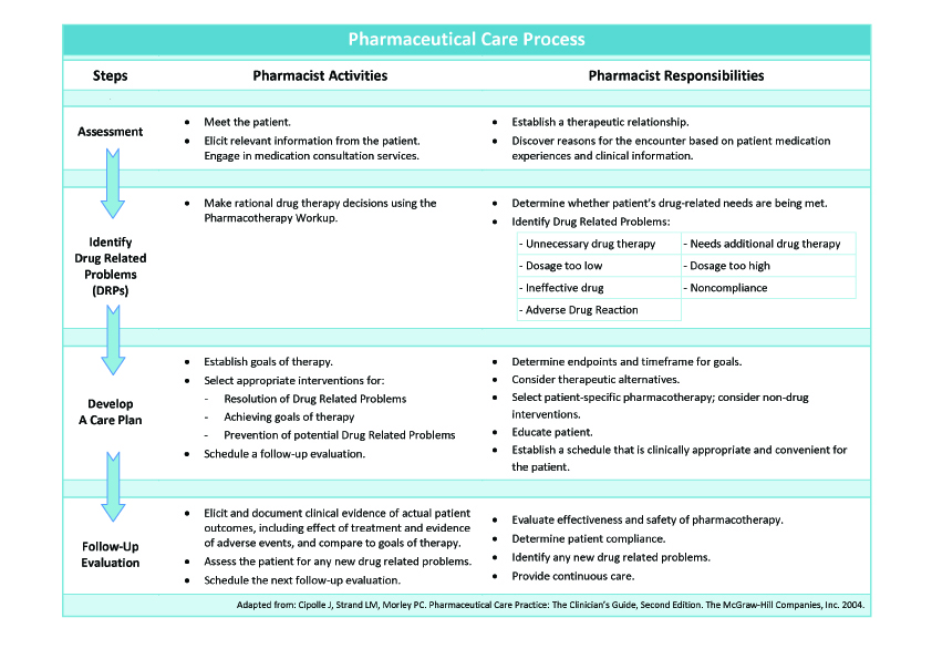 PHARMACEUTICAL CARE CONCEPT