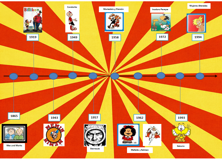 COMIC STYLE: LÍNEA DEL TIEMPO DE ALGUNOS CÓMICS