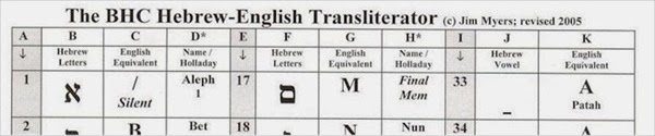 BHC Bible Studies: How to Transliterate Hebrew Words