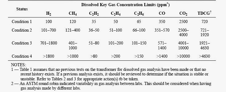 DGA Pada Analisa Hasil Inspeksi (In Service Measurement) Transformator ...