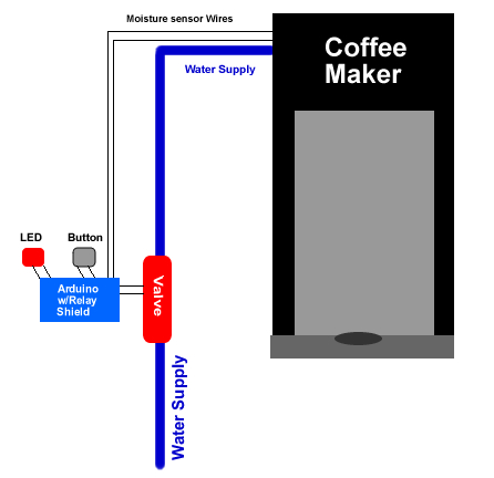 My Arduino Projects: Phil-up, The Coffee Maker Reservoir Filler Upper!