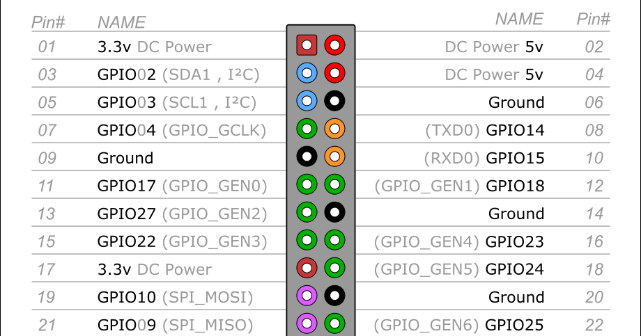 Raspberry Pi Türk: Raspberry Pi 3 GPIO
