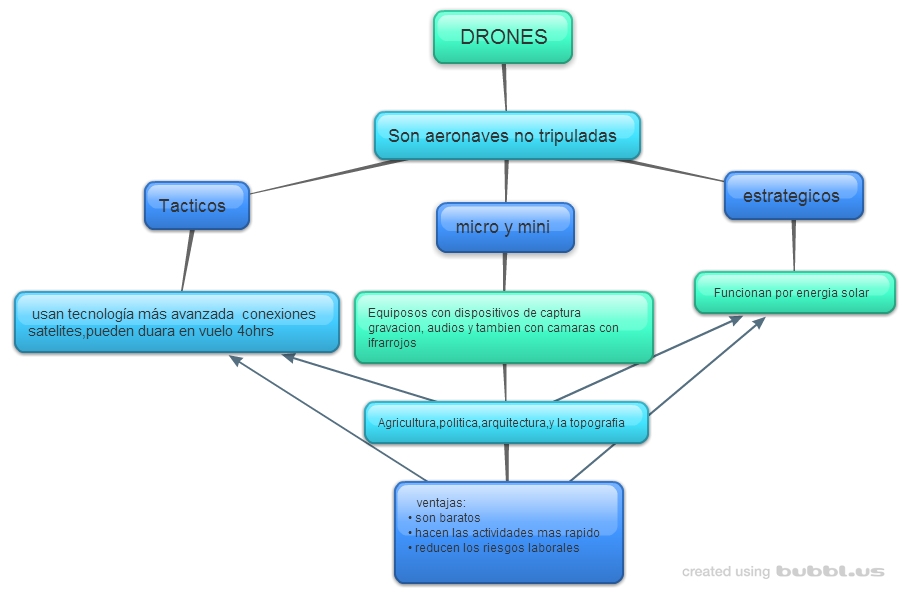 Drones (UAV): Mapa conceptual