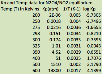 savvy-chemist: Equilibrium (2) Effect of temperature change on Kp and Kc