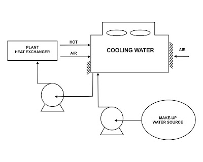 Cooling Tower Solutions: Water Cooling Tower- Calculation and Evaluation