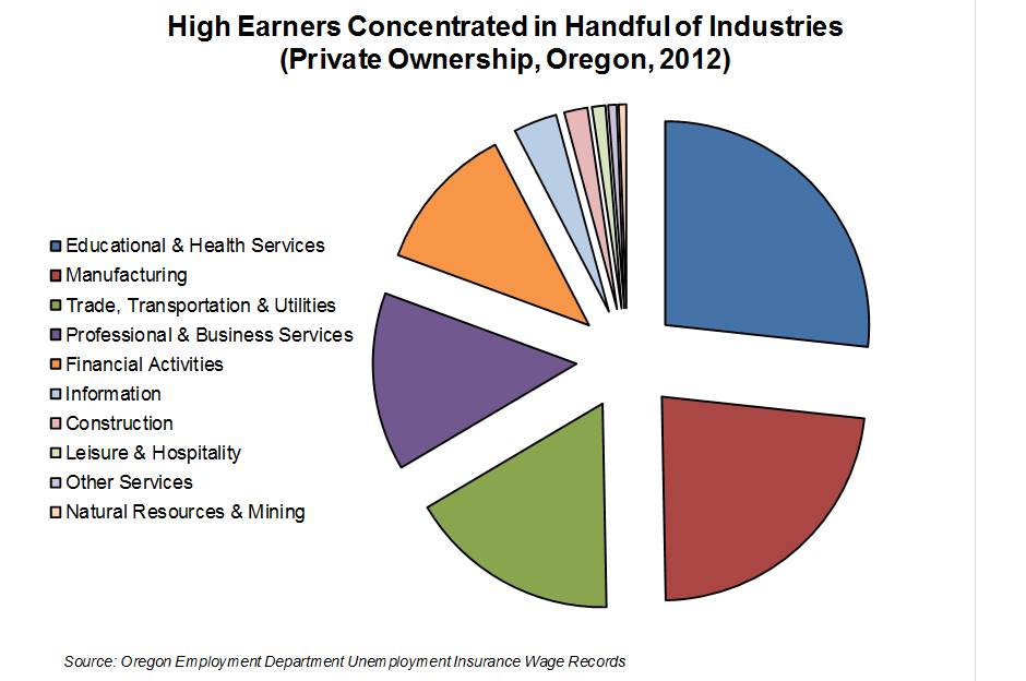 Oregon Workforce and Economic Information: Health Services and ...