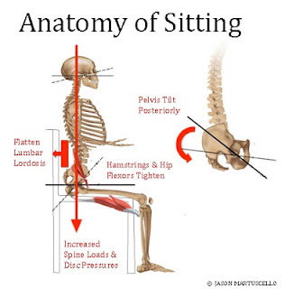 HEALTH COACH: Stress-Free Posture And Body Mechanics: Part Two: A ...