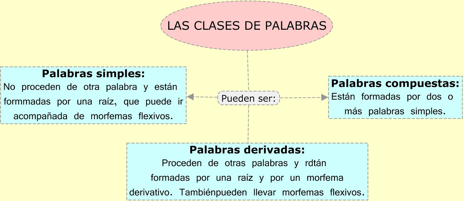 El blog de 6º B: LAS CLASES DE PALABRAS
