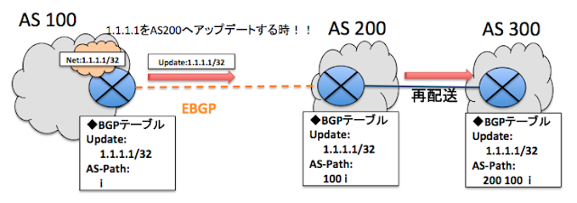 目指せ!!CCIE: BGP 4.Well-known mandatory(Origin、AS-Path、Next-Hop)