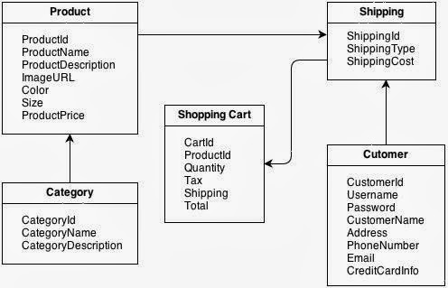 CoderPath: Day Two - More C# & Model Diagramming