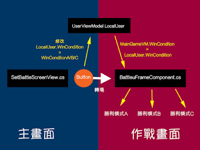 艾舍日誌: [Unity3D]用uFrame的Kernel在場景間修改玩家狀態和數據