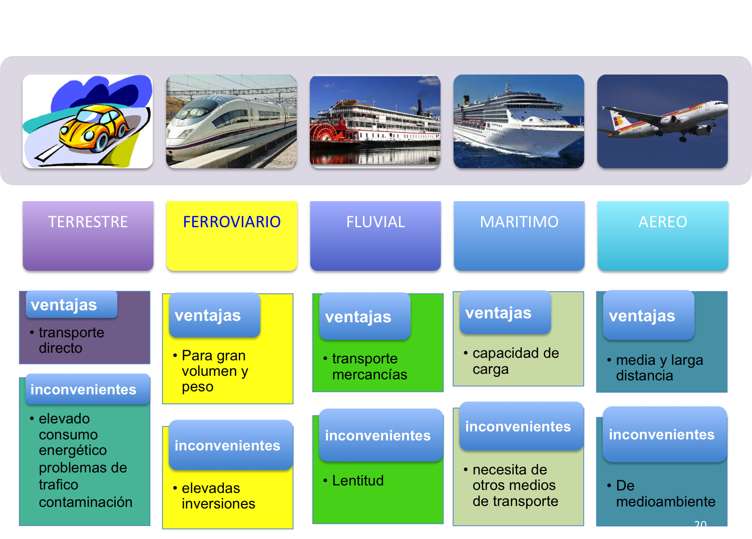 Pinceladas sobre Historia y Geografía: La red de transporte
