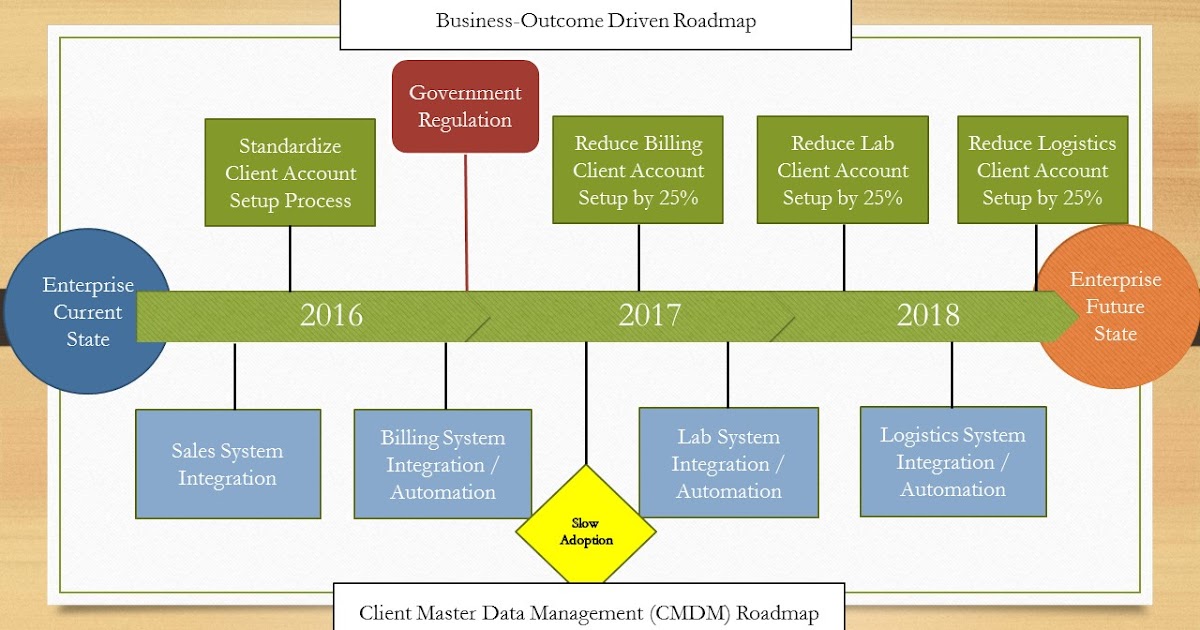 IMHO: Week 7 - Future-State Architecture: Implementation Level
