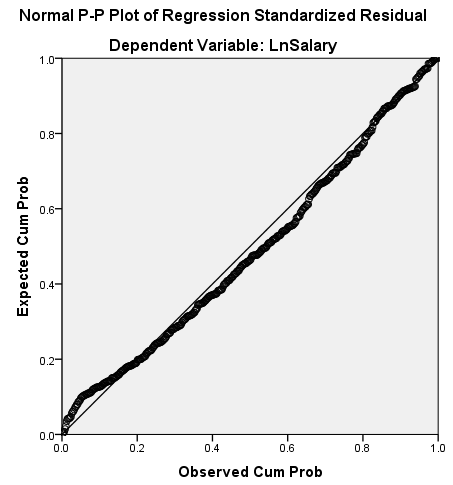 Model Regresi Double-Log - Belajar SPSS