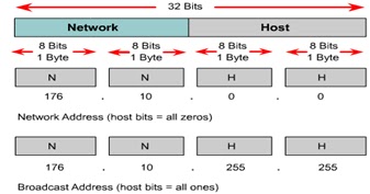 Lecture 5(a): IP Addressing