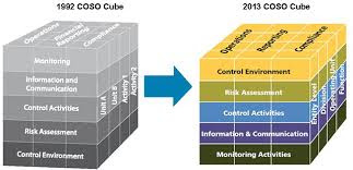 PERBANDINGAN PENGENDALIAN INTERNAL (COSO) 1970 (LAMA) DAN 2013 (BARU)