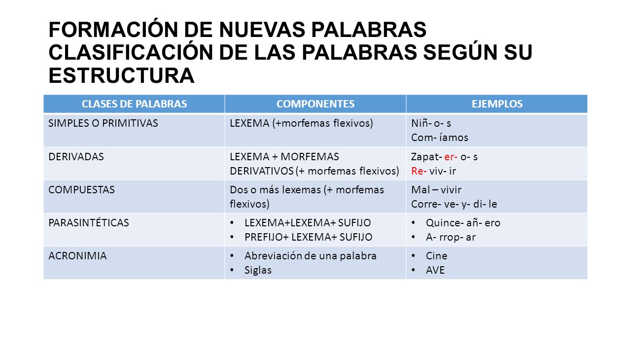 CONTROLA TU LENGUA: Clasificación de palabras a partir de sus componentes