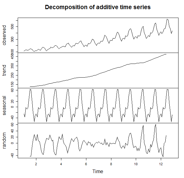 Valence Analytics Time Series 1 Decomposition Into Components