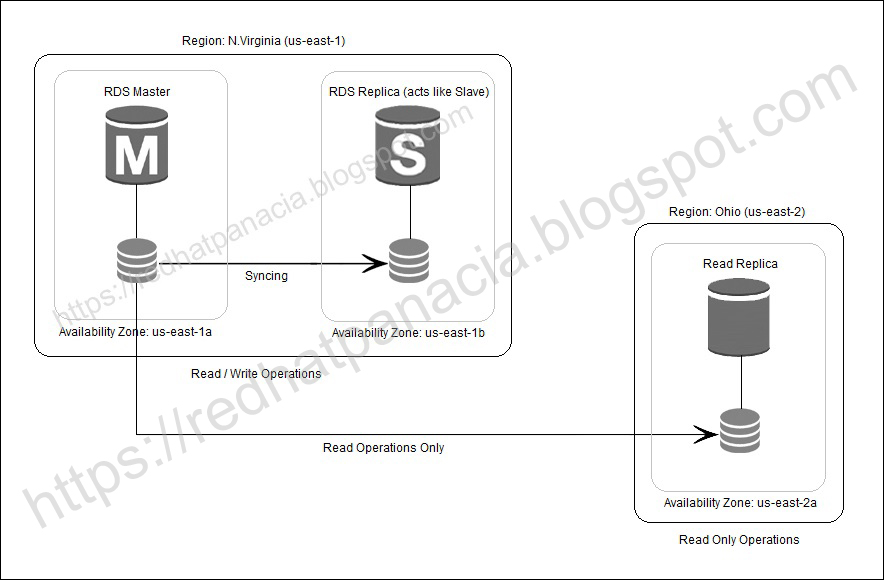 Cross Region RDS MySQL DB Read Replication - RedHat Panacia