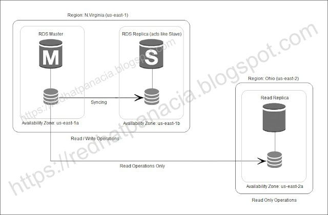Cross Region Rds Mysql Db Read Replication Redhat Panacia