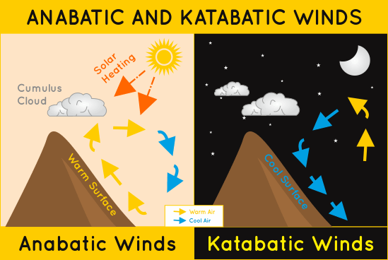 Katabatic- wind blowing down an incline, such as down a hillside ...