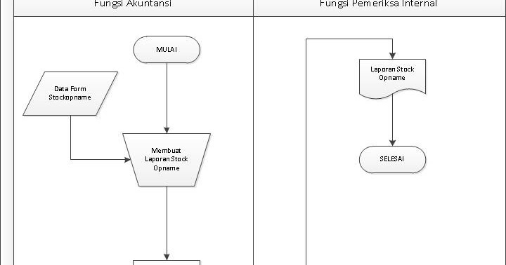FLOWCHART PELAPORAN STOCK OPNAME | APOTEK ISSY FARMA