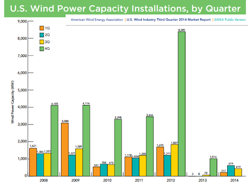 NewEnergyNews More: WIND BOOMS AS ‘MOST AFFORDABLE ENERGY OPTION’