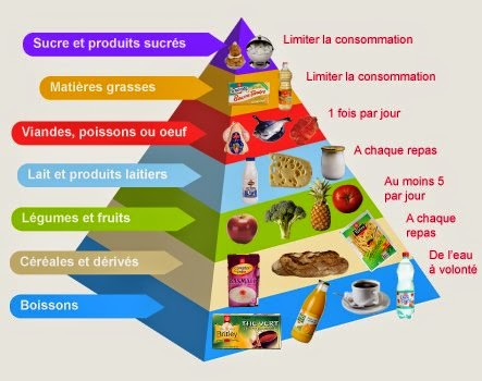 santé & bien-être: LA PYRAMIDE ALIMENTAIRE
