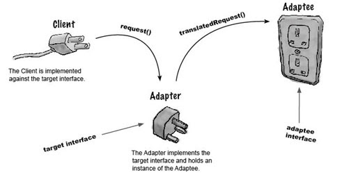Adapter Design Pattern