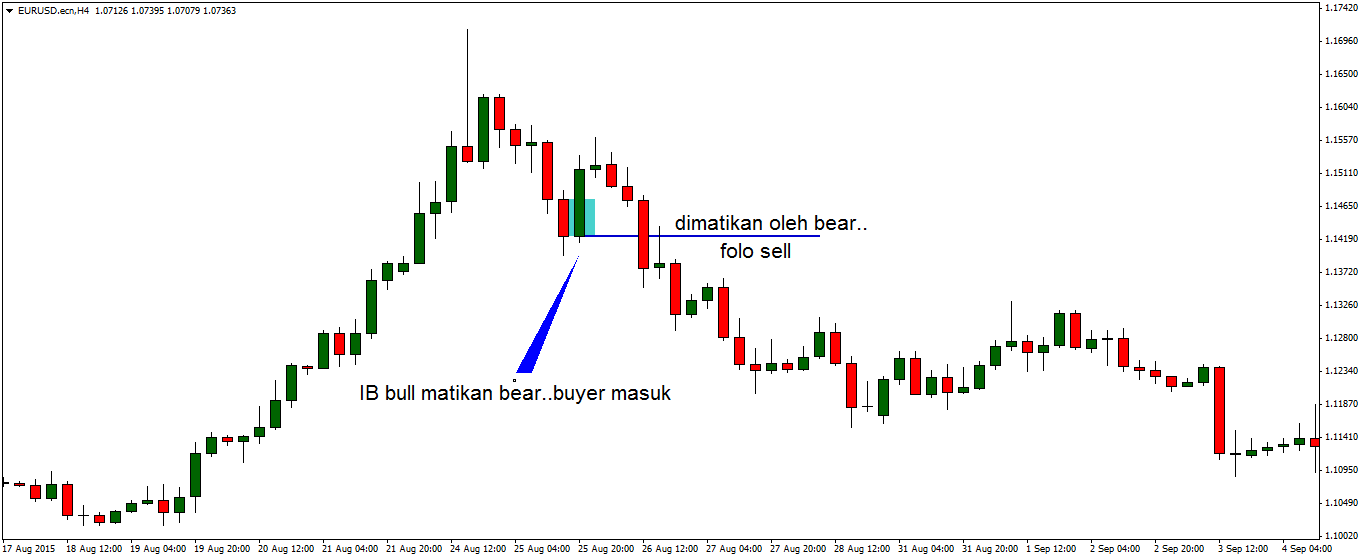 Penjelasan Lengkap Entry Level Fibo Musang - Belajar Forex