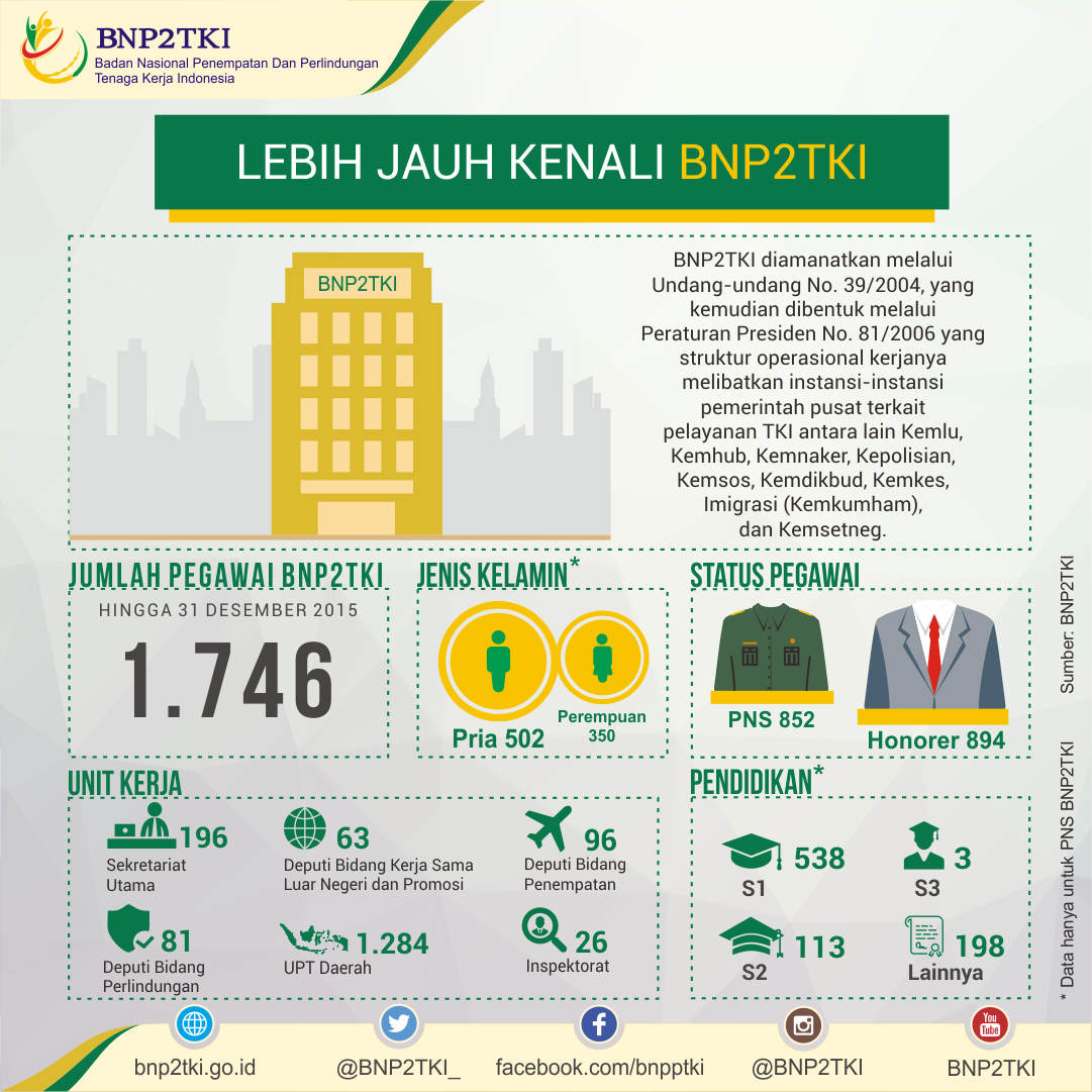 Mengenal BNP2TKI Lewat Infografis ~ SARANA ADVOKASI & EDUKASI