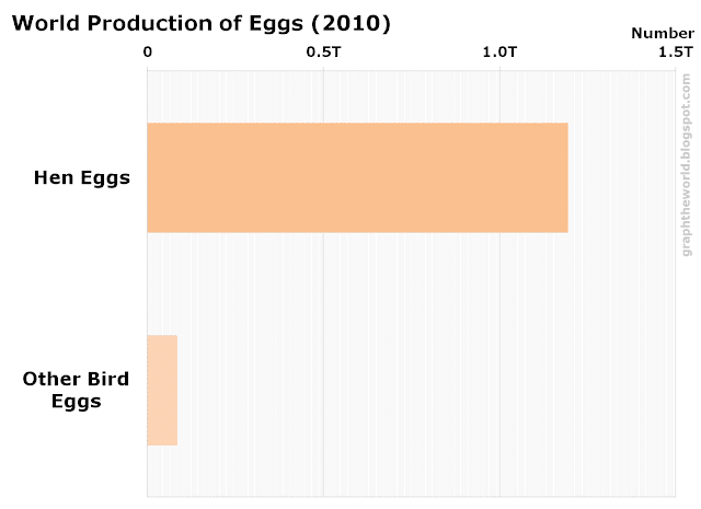 Graph the World: Graph: Egg Production in the World