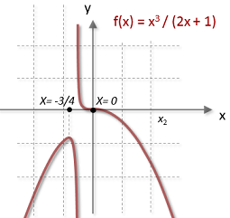 Matemáticas10: Ejemplos de Función Decreciente en un Intervalo