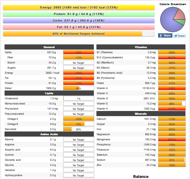 Plant-Based Lifestyle Power: Progress on a High Raw Foods Diet